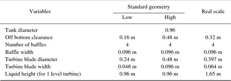 Table 1 From Computational Fluid Dynamics For Predicting Mixing Behavior In Bakers Yeast