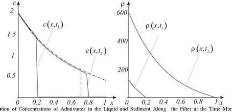 Figure 2 From Mathematical Modeling Process Of Liquid Filtration Taking