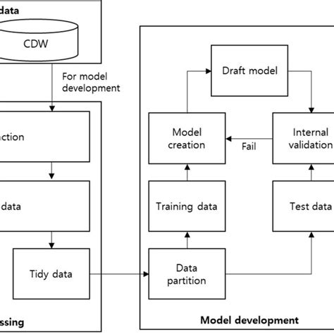 Nonknowledge Based Clinical Decision Support System Model Development Download Scientific