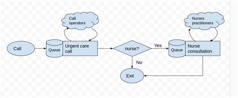 Adding A Patient Callback From A Nurse — Simulation In Python