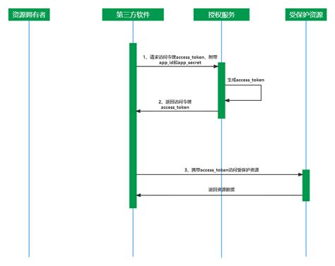 Oauth20四种授权模式及实战oauth20授权机制 Csdn博客