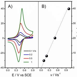 A Cyclic Voltammetry At Different Scan Rates Of An Electrode Download Scientific Diagram