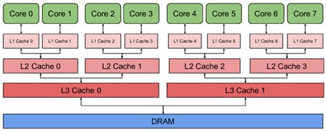Generalized Multi Socketed Multi Cluster Processor Download