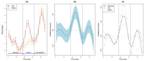 Methods For Scalar On Function Regression Pmc