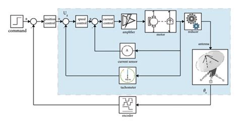 The Three Loop Control Structure Of The Antennas Download Scientific