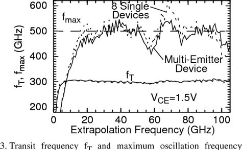Figure 3 From Sige Hbt Technology With Ft Fmax Of 300ghz 500ghz And 2 0 Ps Cml Gate Delay