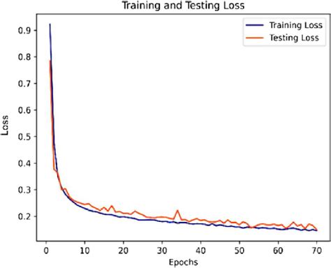 Training Versus Testing Loss In Standard Cnn Download Scientific Diagram