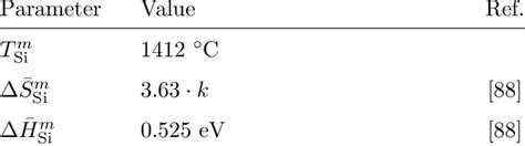 Parameters For Used To Calculate The Solubility Of Substitutional