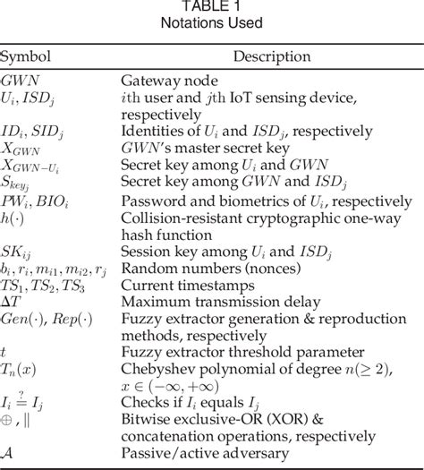 table 1 from anonymous lightweight chaotic map based authenticated key