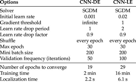 Cnn Training Options And Time Complexity Results Download Scientific