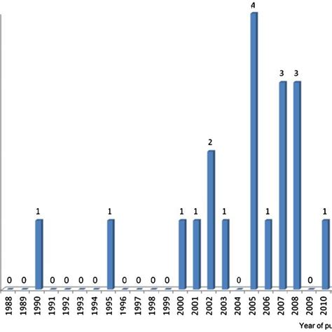 randomized placebo controlled trials investigating the use of