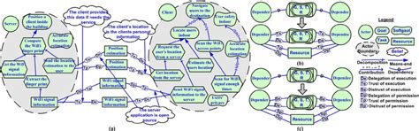 I Sd And Sr Models Extended With Dis Trust Relationships For Parts