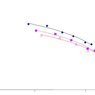 Viscosity Vs Shear Rate Of MIM Feedstock Containing Water Atomised Powder Download