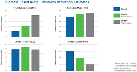 Battle Of The Biofuels Renewable Diesel Vs Biodiesel Opportune