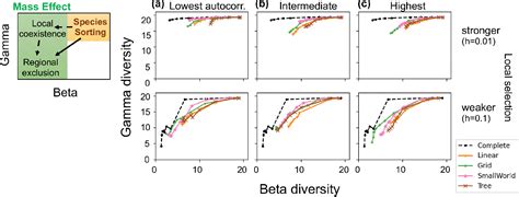 figure 6 from from species sorting to mass effects spatial network