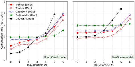 gmd intercomparisons of tracker v1 1 and four other ocean particle