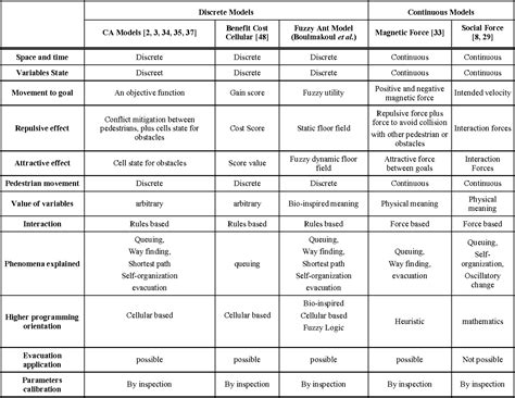 Table 1 From Fuzzy Ant Colony Paradigm For Virtual Pedestrian