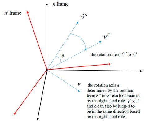 Sensors Free Full Text A Novel Coarse Alignment Method For Sins