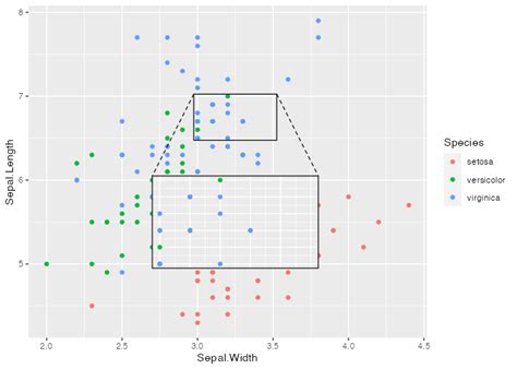 Create A Magnified Inset Of Part Of A Ggplot Object • Ggmagnify