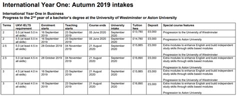 International Year One 학사일정 학비 입학요건 영국 대학교 원 뉴스레터 Sauk