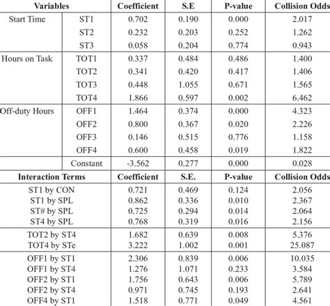 Parameter Estimates For Variables And Interaction Terms In The Model Download Table