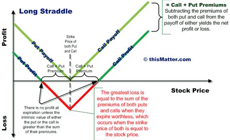 long straddle good stuff options trading strategies option