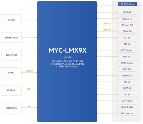 MYIR Launched SOM For Industrial Solutions Based On I MX 93