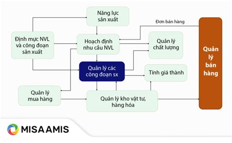 Mẫu quy trình sản xuất theo ngành bước hoàn thiện quy trình