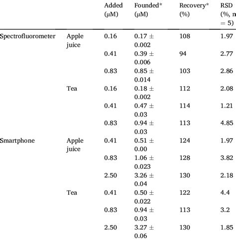 Accuracy And Reproducibility For The Detection Of Ta In Beverage