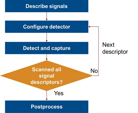 capture and label nr and lte signals for ai training matlab and simulink