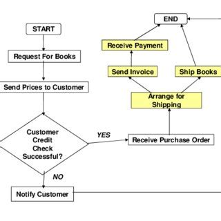 Book Purchase Workflow Download Scientific Diagram