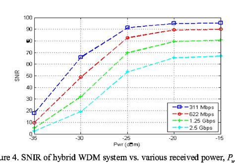 Figure 4 From Performance Analysis Of Sacoptical Cdma And Wdm Under A Hybrid Overlay Scheme