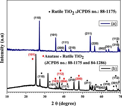 xrd pattern obtained for a tio2 and b da cmc tio2 synthesized through