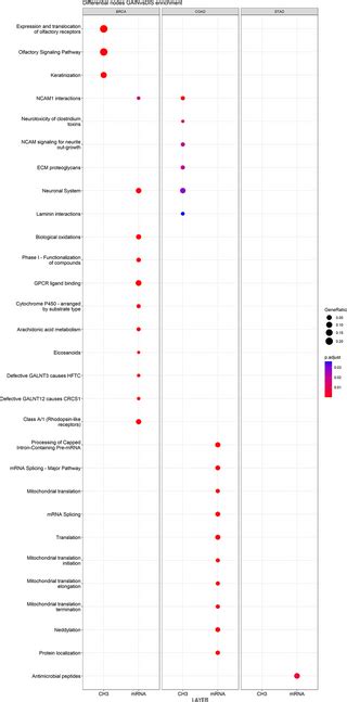 Measuring Cancer Driving Force Of Chromosomal Aberrations Through Multi