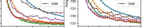 convergence speed at different batch sizes on fullerene c20 left