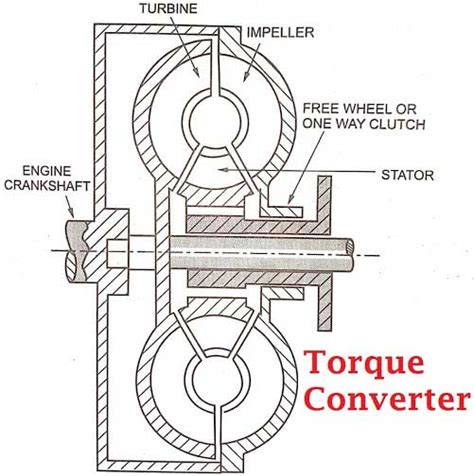 What Is Torque Converter Construction And Operation Of Torque Converter Vehicle Tech An
