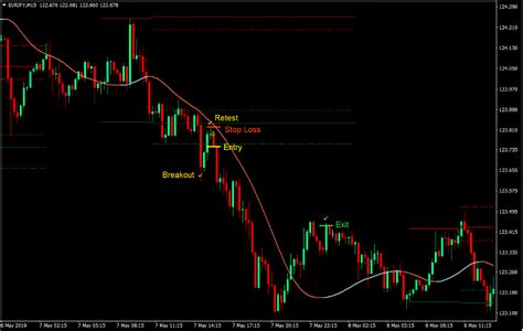 Zone Momentum Breakout Forex Trading Strategy The Ultimate Guide To