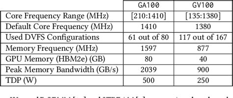 table 1 from performance aware energy efficient gpu frequency selection