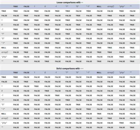 Php Type Comparison Tables Kernelio