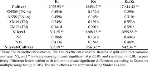 Kl Kn And Knkl Of Two N Efficient And Two N Inefficient Winter Wheat Download Scientific