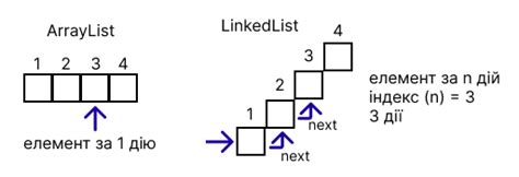 Коротко про головне Java Collections Framework