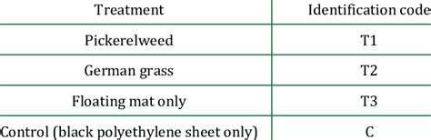 Treatment Combinations For The Experimental Design Download