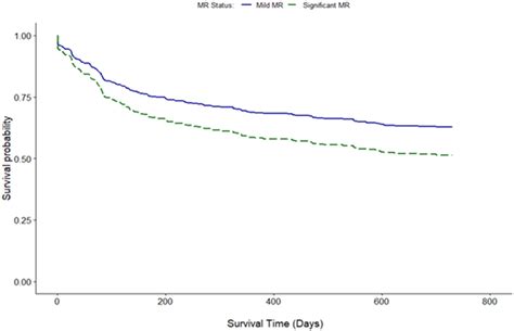 Adjusted Survival Curve Of 2 Year All Cause Mortality Comparing Mild