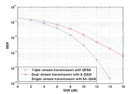 Ber Performance Of The Proposed Algorithm Using Variable Number Of Data Download Scientific