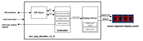 Designing An Spi Based Programmable Seven Segment Decoder In Rtl Chipmunk Logic
