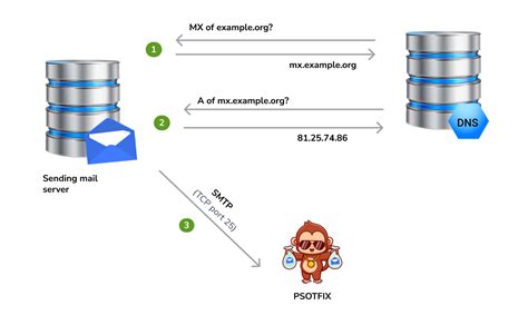 What Is A Mx Record And How Do They Work