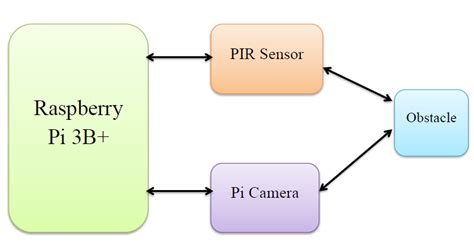 Github Karthikt23raspberry Pi Obstacle Detection Detecting