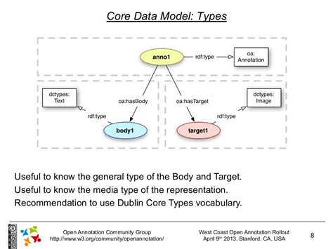open annotation core data model tutorial