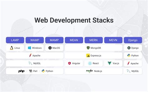 Choosing A Technology Stack For Web Application Development Xb Software