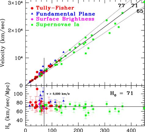 Hubble Velocity Distance Relationship